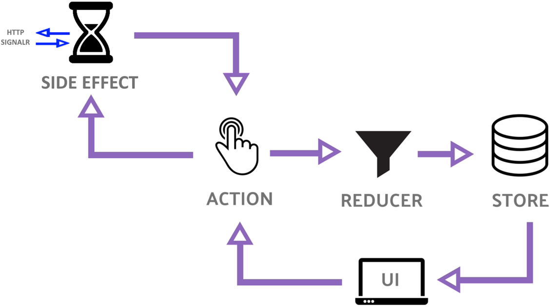 Mettre en place le pattern Redux pour un projet Angular – Blog de Jean-Baptiste Vigneron